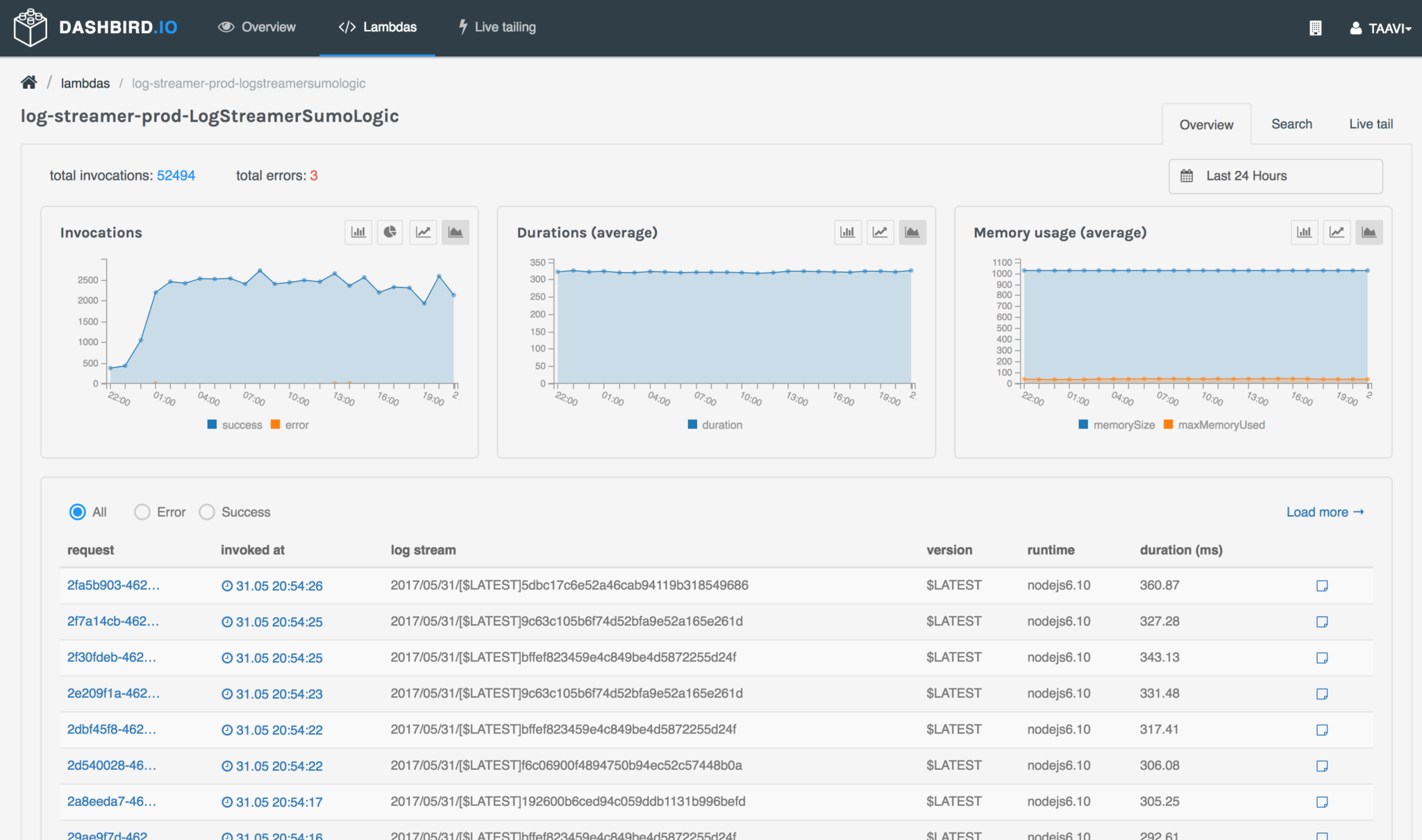 4 Lambda Tools for Building Production Serverless Architectures