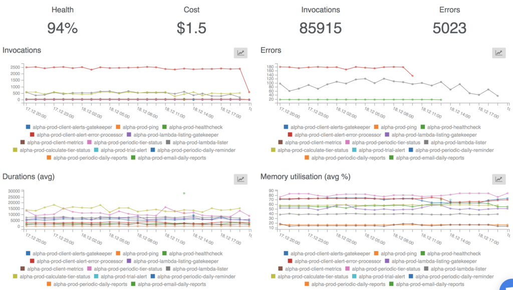 How to Track Performance & Errors of Serverless - Dashbird
