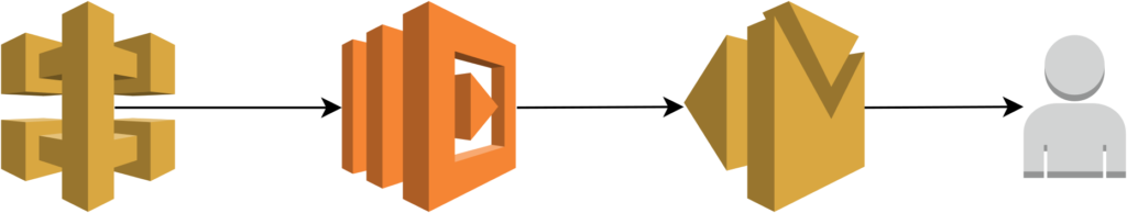 Build A Serverless Contact Form With Aws Lambda And Aws Ses