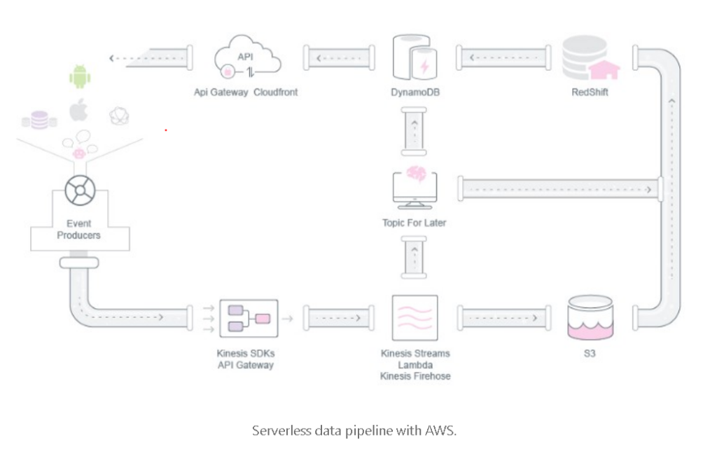 Serverless Bigdata Pipeline Implementation Dashbird