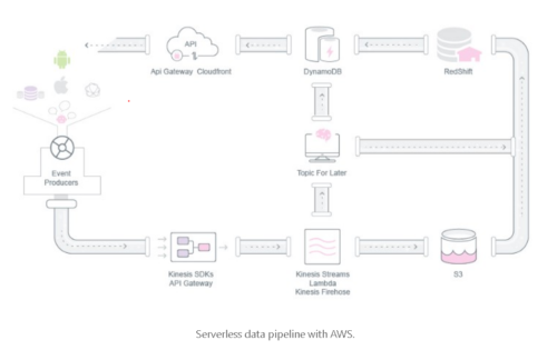 Serverless BigData Pipeline implementation - Dashbird