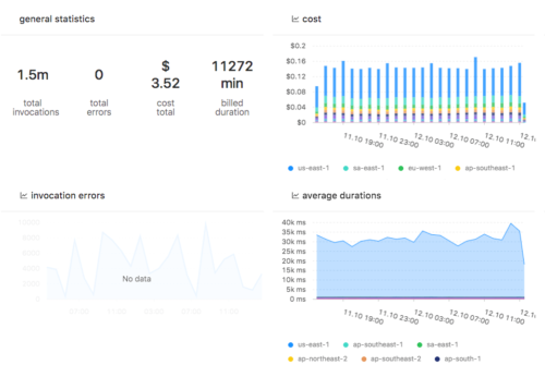 Performance Monitoring For Aws Lambda Dashbird 6589