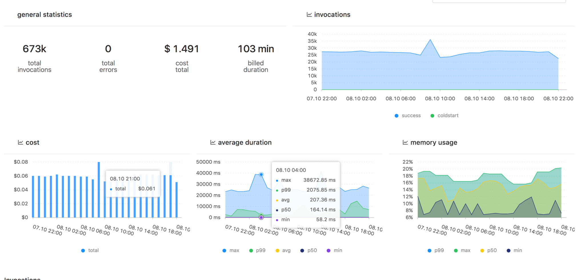 Performance Monitoring for AWS Lambda | Dashbird