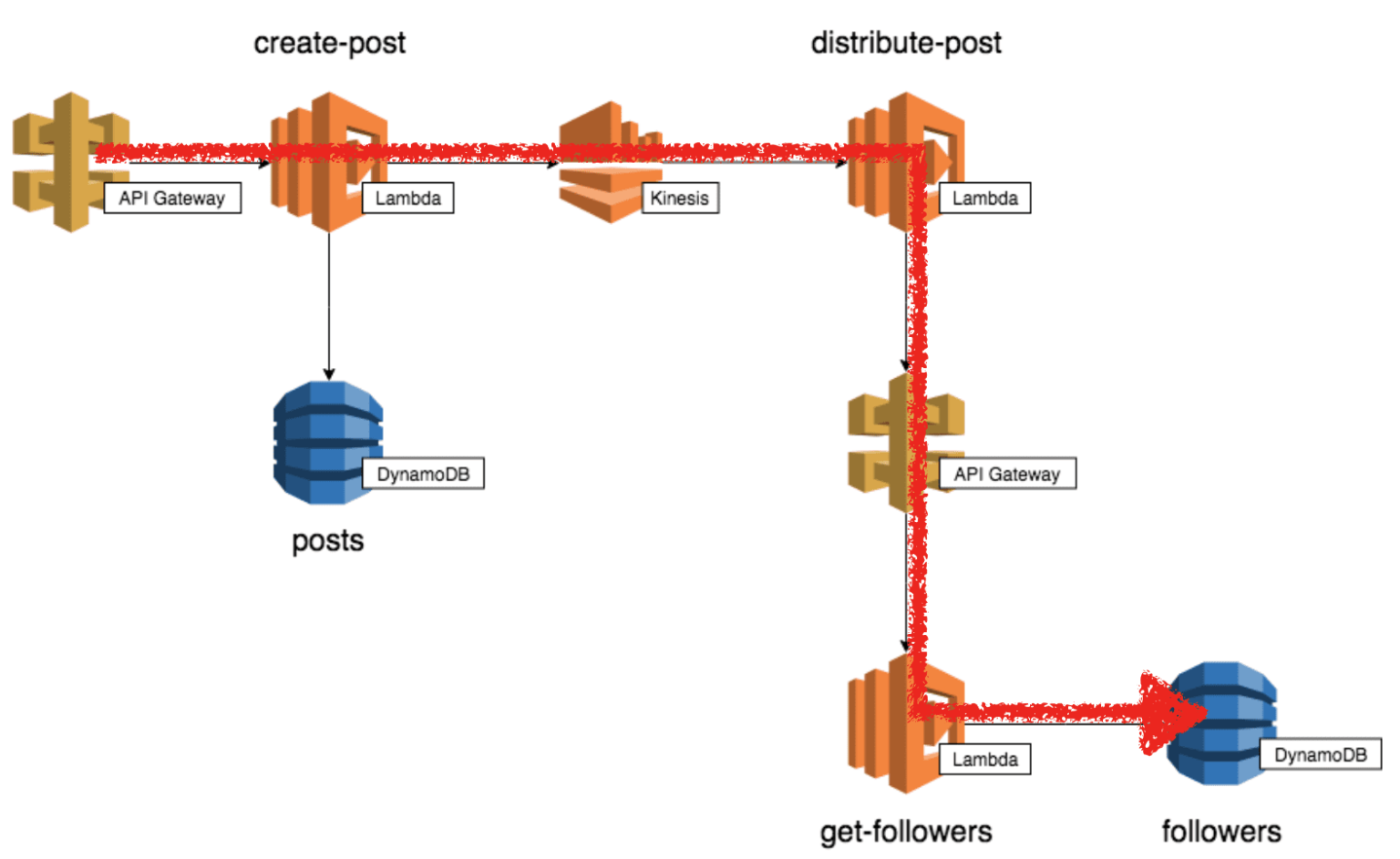 Debug Serverless Applications: How Dashbird Helps | Dashbird