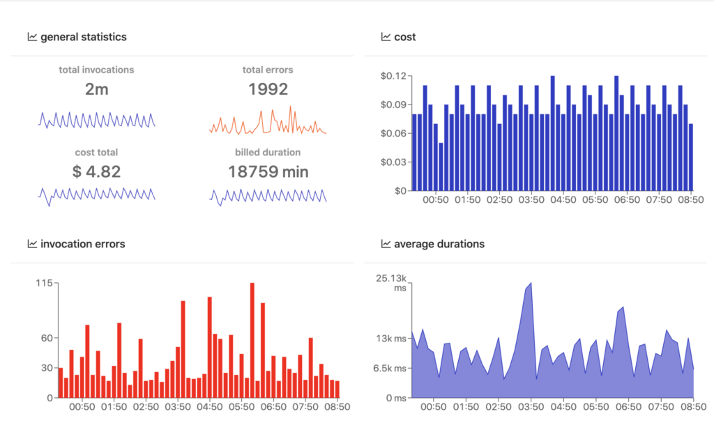 Debugging AWS Lambda: Food Delivery App | Dashbird
