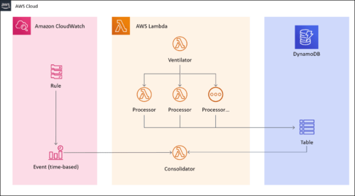 AWS Lambda Triggers Part 2: Orchestrtation & more | Dashbird