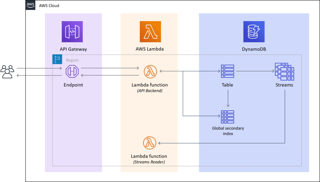 Deploy A Fully Serverless Web App Using AWS CDK | Dashbird