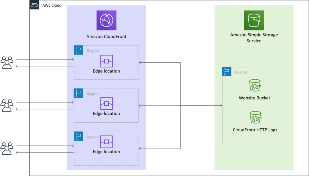 Deploy A Fully Serverless Web App Using AWS CDK | Dashbird