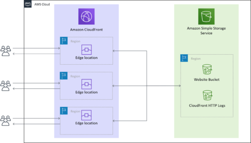 Deploy A Fully Serverless Web App Using AWS CDK | Dashbird