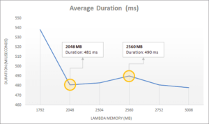 Increase Lambda Memory: More Memory, Lower Bill | Dashbird