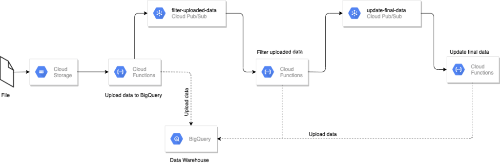 Data Pipeline to Analyze Data Using Serverless - Dashbird
