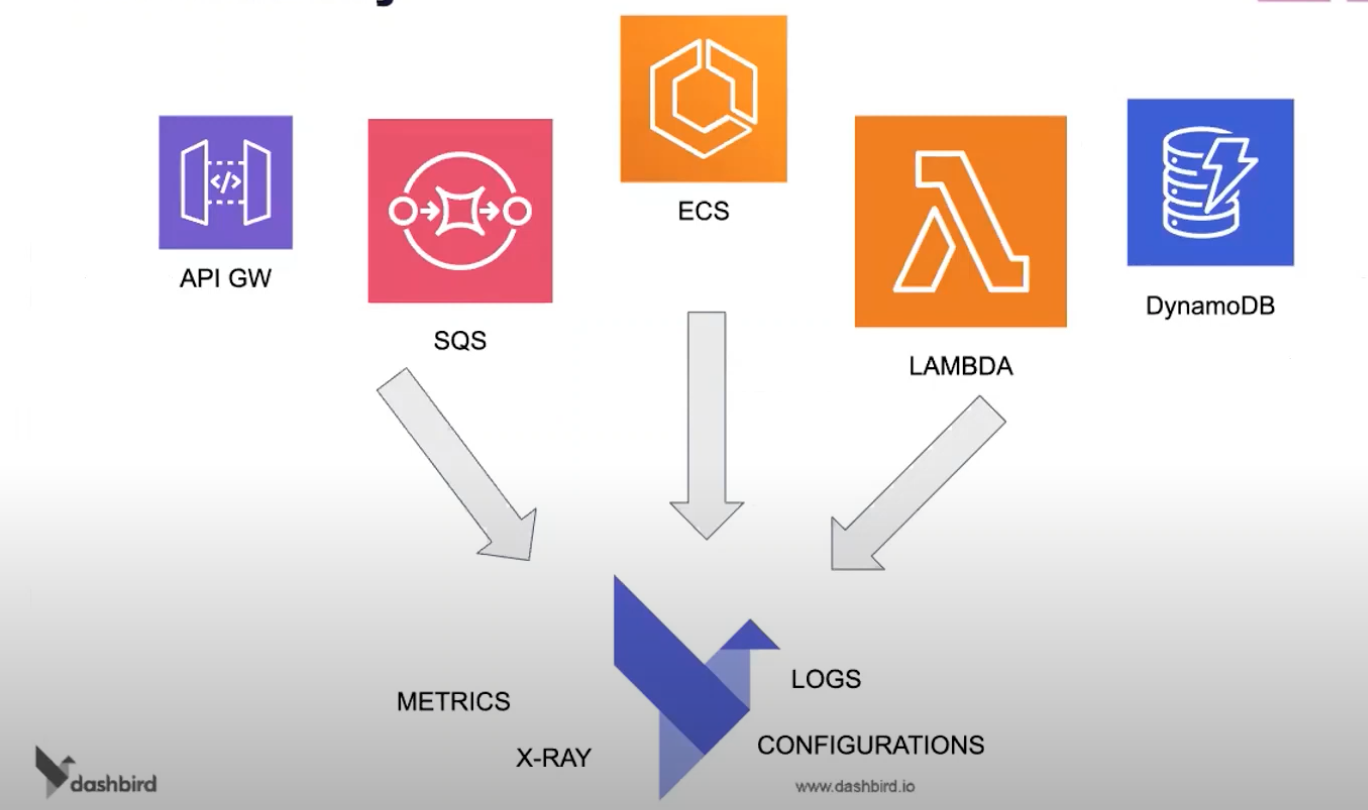 Solving the Challenges of Serverless at Scale - Dashbird