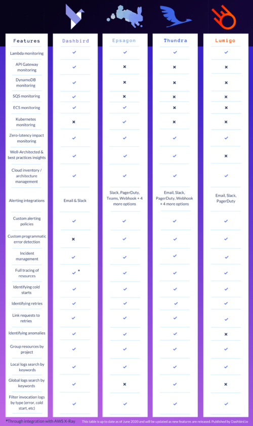 Serverless Monitoring Tools: A Complete Guide | Dashbird