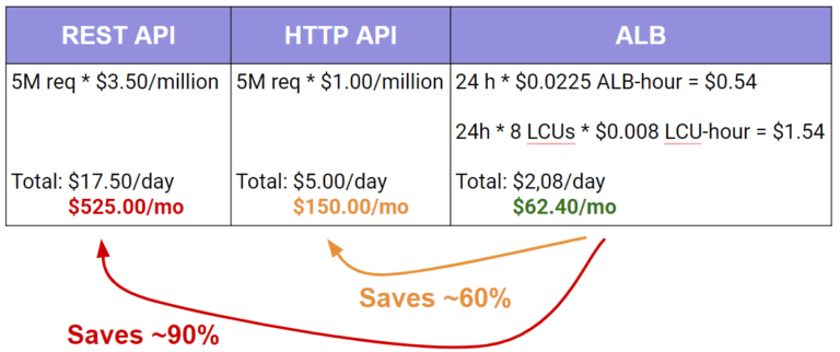 Cost Effective Api Serverless Roadmap Dashbird
