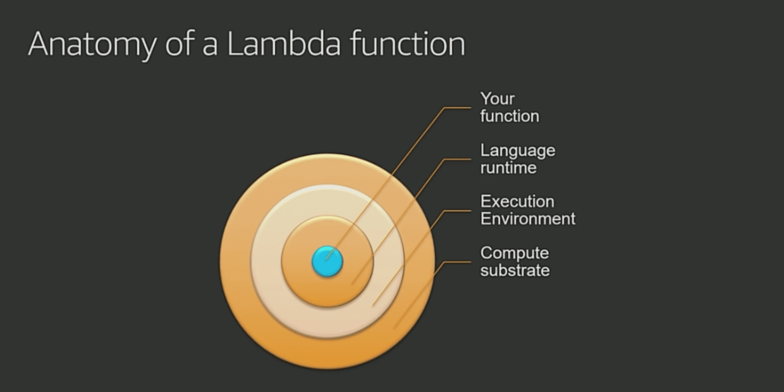 re:Invent 2018 - Finding performance boosts - Dashbird