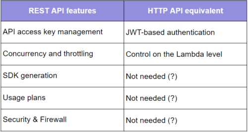 Cost-effective API Serverless Roadmap - Dashbird