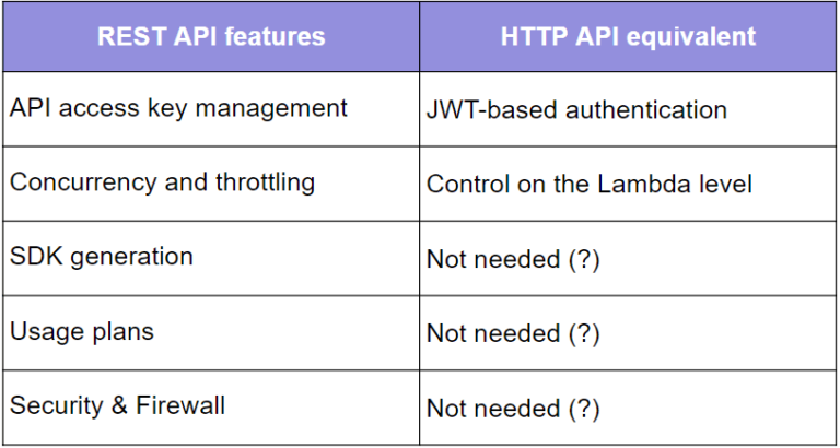 Cost-effective API Serverless Roadmap - Dashbird