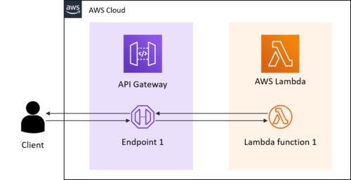 Architectural Pattern for Scalable Serverless APIs - Dashbird