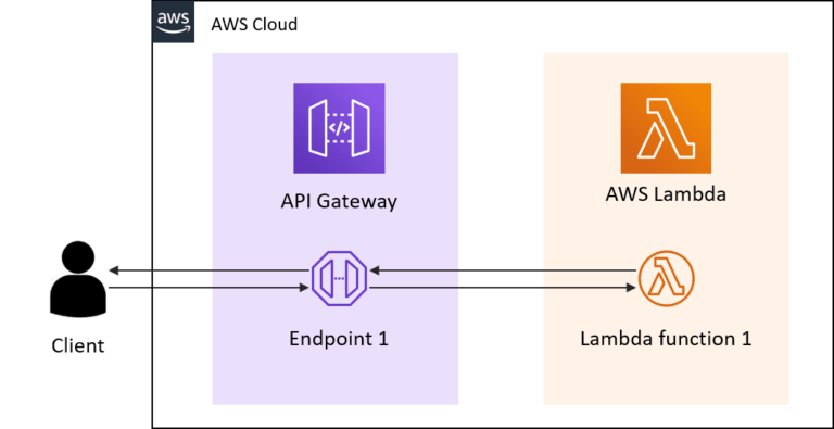 Architectural Pattern for Scalable Serverless APIs - Dashbird