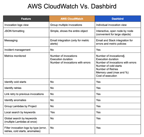 CloudWatch Alarms: Metric Alerting AWS Lambda | Dashbird
