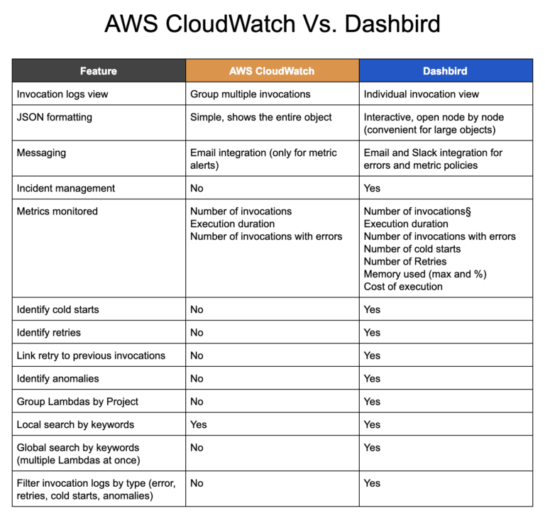 CloudWatch Alarms: Metric Alerting AWS Lambda | Dashbird