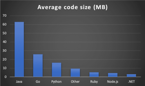 Serverless Lambda Function: Statistics From 2019 | Dashbird