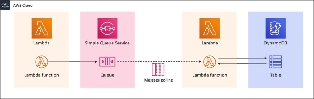 Cost Efficient Ways To Run Dynamodb Tables Dashbird