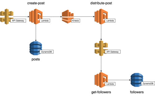 Debug Serverless Applications: How Dashbird Helps | Dashbird