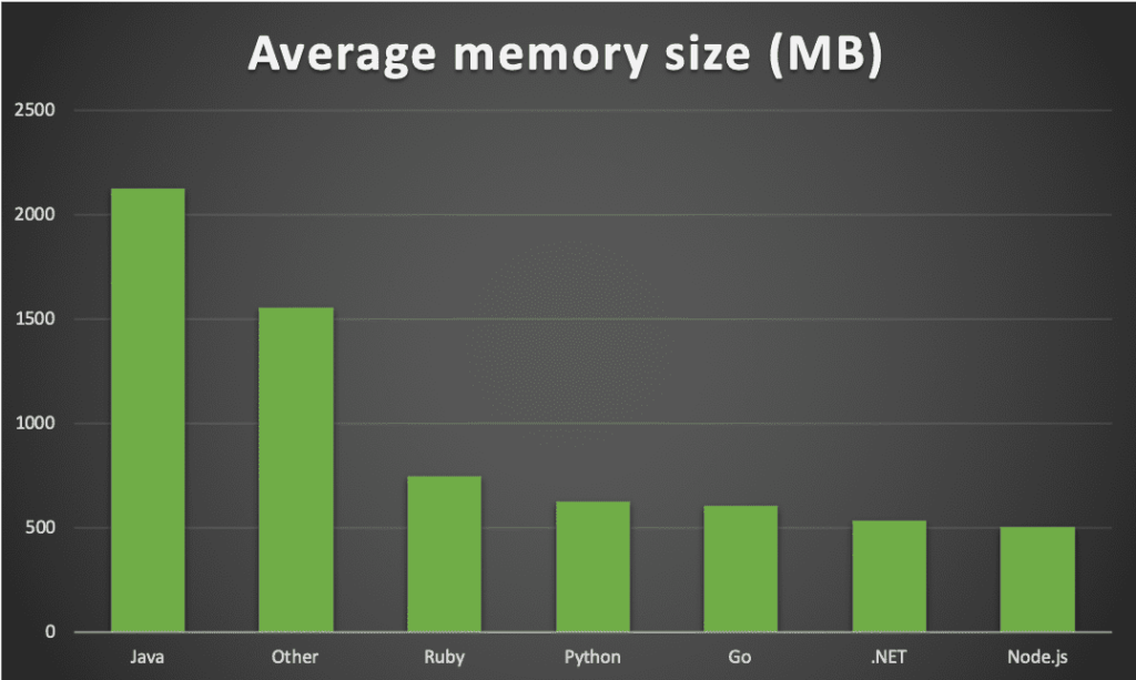 Serverless Lambda Function: Statistics From 2019 | Dashbird