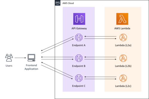Guide To Lambda Trigger & Design Patterns (Pt 1) | Dashbird