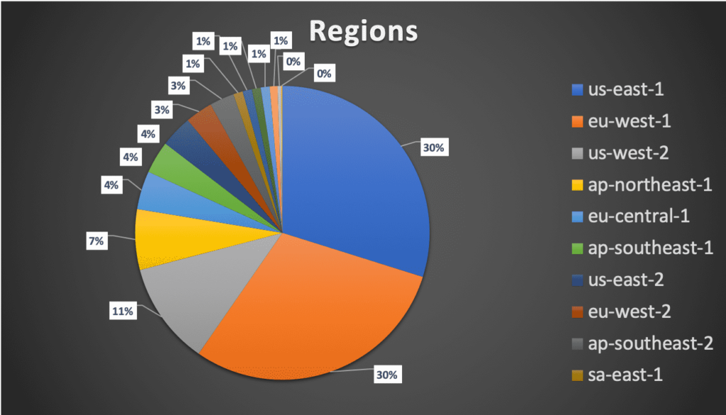 Serverless Lambda Function Statistics From 2019 Dashbird