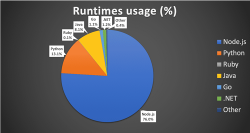 Serverless Lambda Function Statistics From 2019 Dashbird