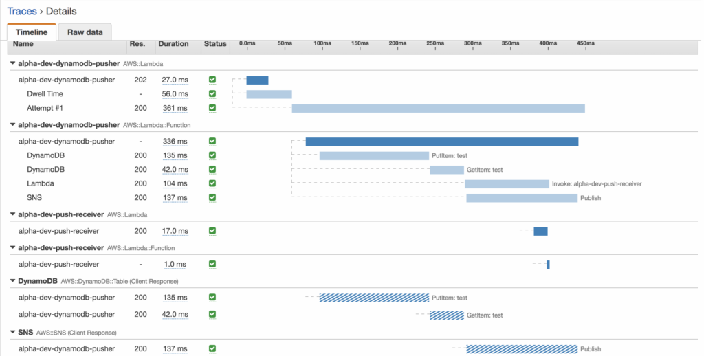 Tracing Lambda Functions With AWS X-Ray - Dashbird