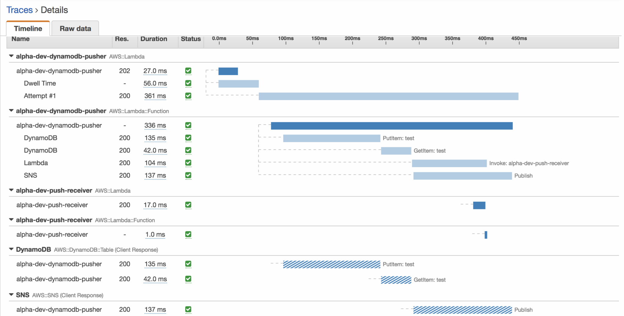 Tracing Lambda Functions With AWS X-Ray - Dashbird