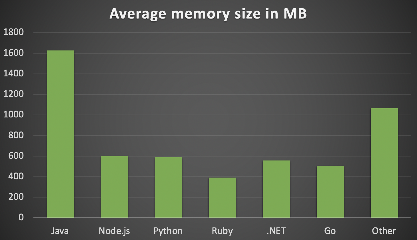 State of Lambda Functions in 2020 by Dashbird - Dashbird