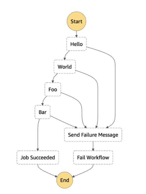 Aws Step Functions Error Handling Dashbird