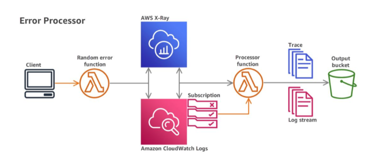 Aws Lambda Error Handling With Insights Dashbird