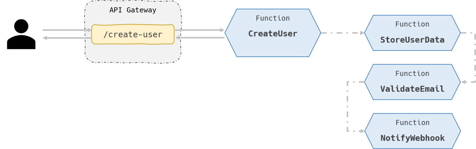 AWS Serverless Function Strategy | Knowledge Base | Dashbird
