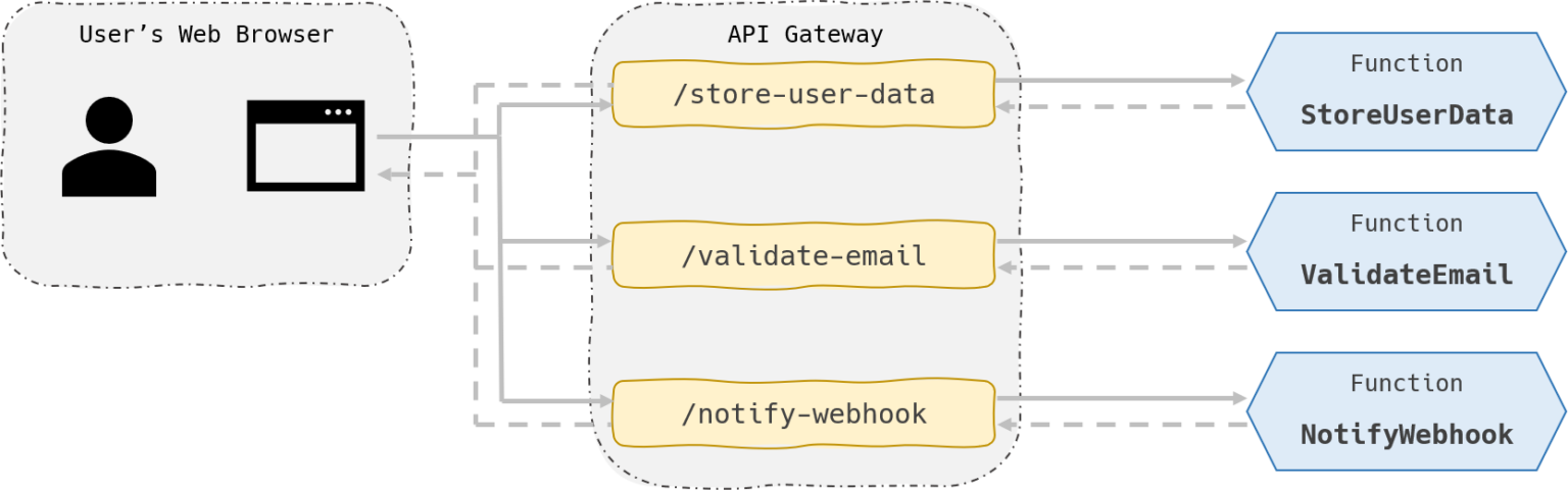 AWS Serverless Function Strategy | Knowledge Base | Dashbird