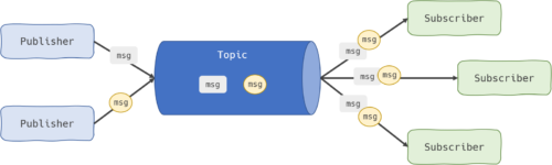 Pub/Sub Messaging: What Is It? | Knowledge Base | Dashbird