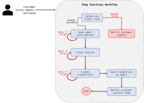 What is AWS Step Functions - Dashbird