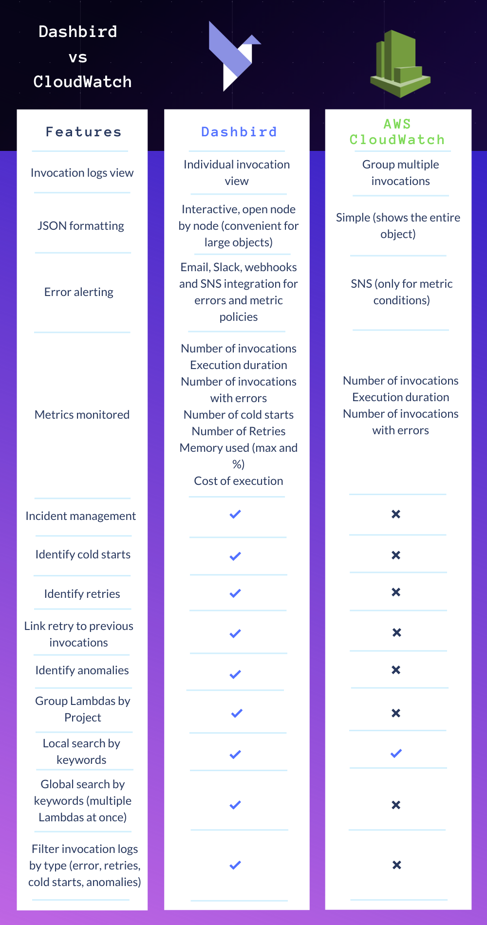 AWS CloudWatch vs Dashbird - Dashbird