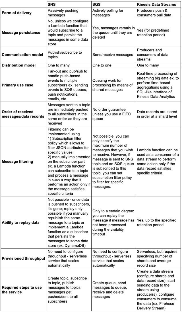 AWS Kinesis vs. SNS vs. SQS (with examples) - Dashbird