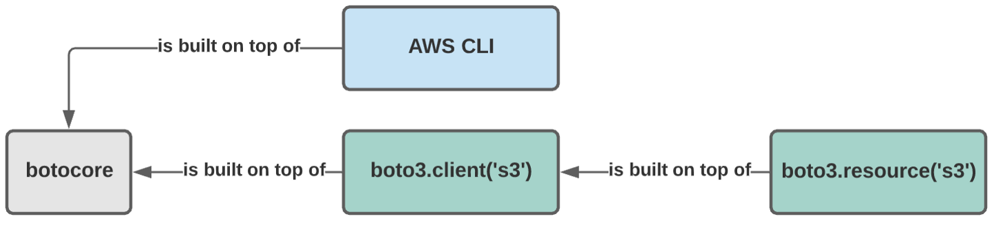 Boto3 How To Use Any AWS Service With Python Dashbird