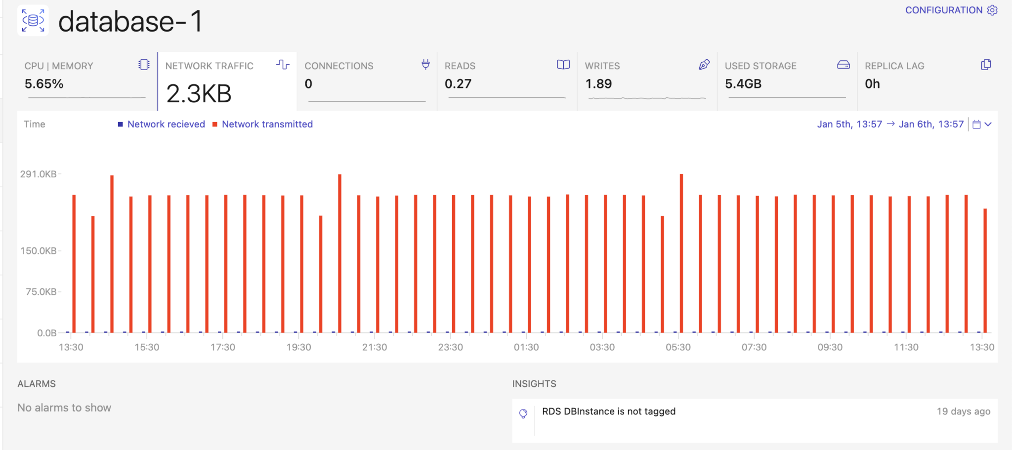 Dashbird Now Integrates With 5 New Aws Services Dashbird