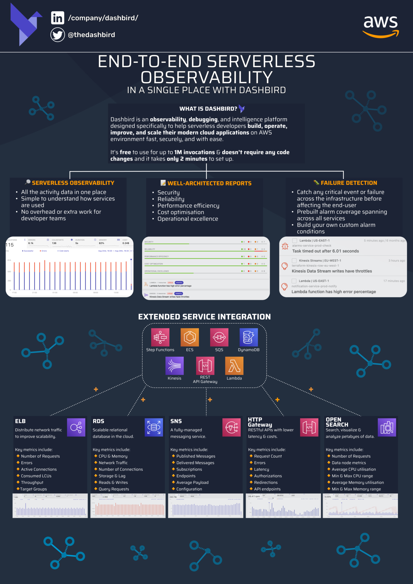 Dashbird now integrates with 5 new AWS services - Dashbird
