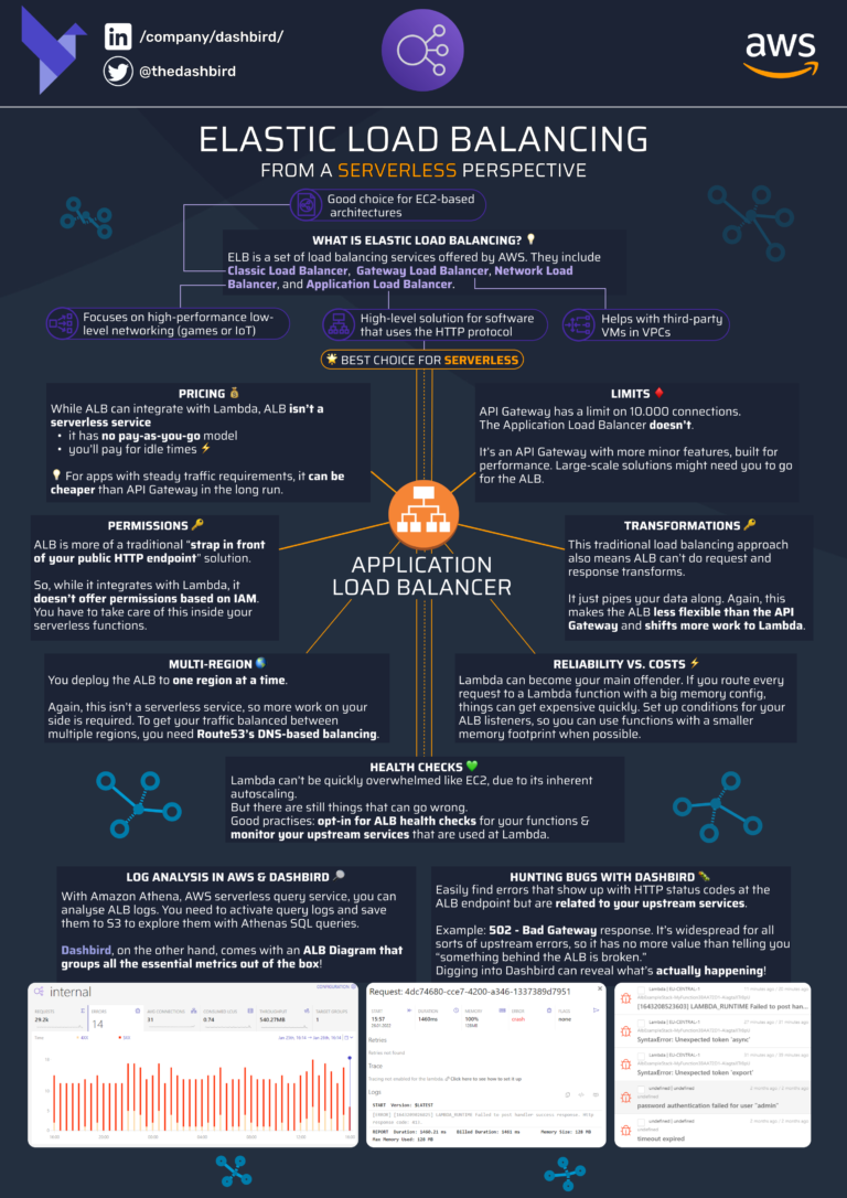 [Infographic] AWS Elastic Load Balancing from a Serverless perspective ...