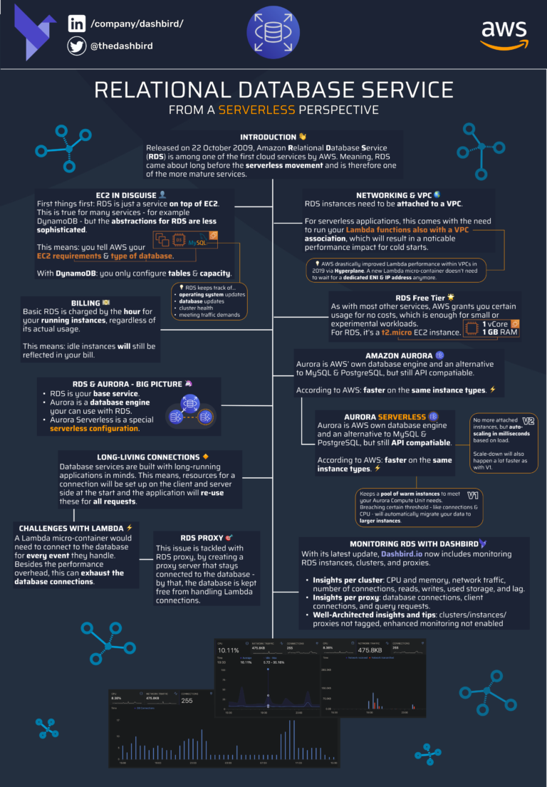 [Infographic] AWS RDS from a Serverless perspective - Dashbird