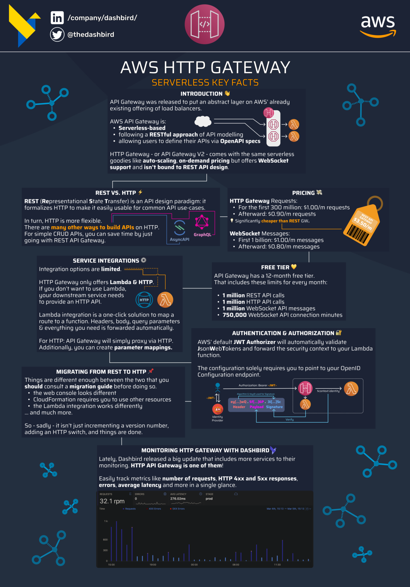 [Infographic] HTTP API Gateway from a serverless perspective - Dashbird