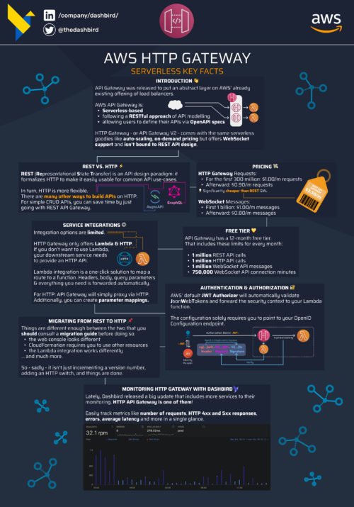 [Infographic] HTTP API Gateway from a serverless perspective - Dashbird